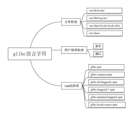 Glibc Locale使用简析 Openeuler社区
