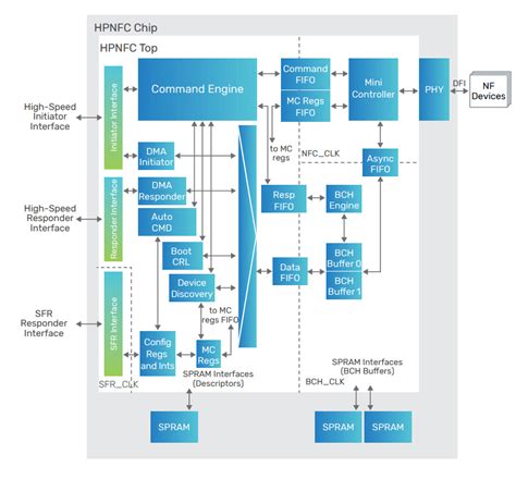 Controller Ip For Nand Flash Brochure Cadence