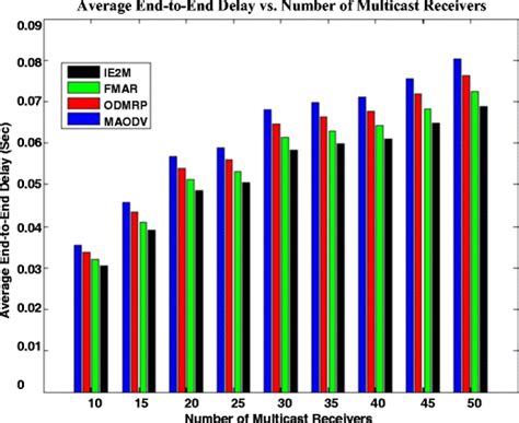 average end to end delay vs number of multicast receivers download