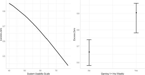 Predictors Of Weekly Minutes Using IVT T For SUS And Gaming This Download Scientific Diagram