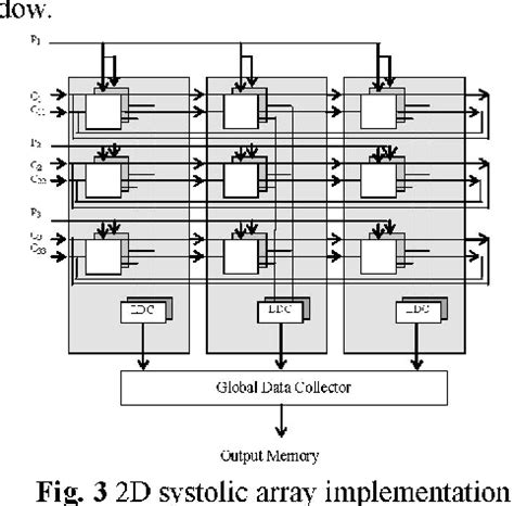 Figure From Compact FPGA Based Systolic Array Architecture For Motion Estimation Using Full