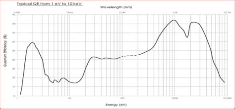 Courbe Defficacité Quantique De La Caméra Ccd Pixis Xo Fournie Par
