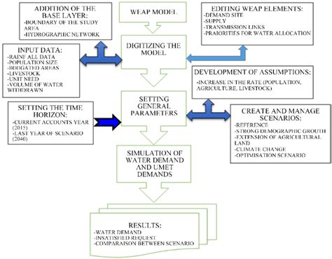 Modeling Steps Under Weap Download Scientific Diagram