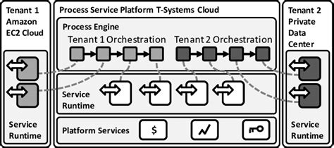 Exemplary Application Component Distributions Download Scientific Diagram
