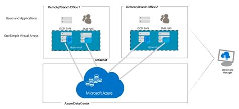 announcing the storsimple virtual array preview microsoft azure blog