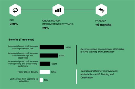 Benefits Of AWS Partner Training And Certification