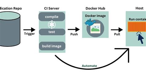 Learn How To Build And Push A Docker Image To A Container Registry Vinothkumar Arjunan
