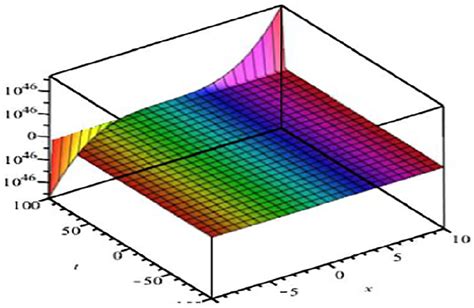 Shows The Exact Solution Of Uxt At Large Time −100 ≤ T ≤ 100 And