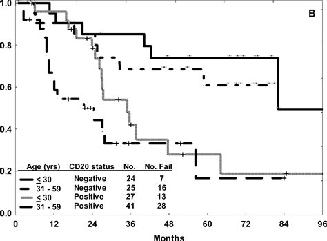 Figure 1 From Monoclonal Antibody Therapy With Rituximab For Acute