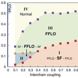 Phase Diagram Of The Model Representing An Array Of Coupled Download Scientific Diagram
