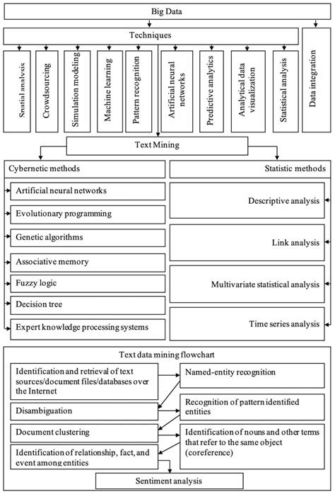 Classification Of Big Data Techniques Download Scientific Diagram