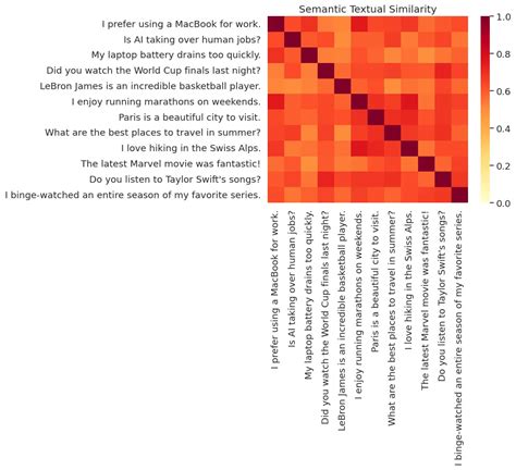 Exploring Embedding Models With Vertex Ai Quantum™ Ai Labs