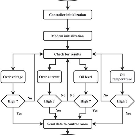 Sensor Based Monitoring Module For Transformer Health Download