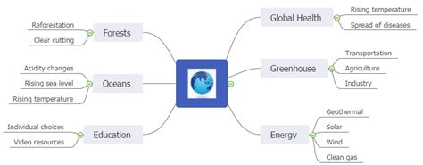 Amazing Environment Mind Map Collection | EdrawMind