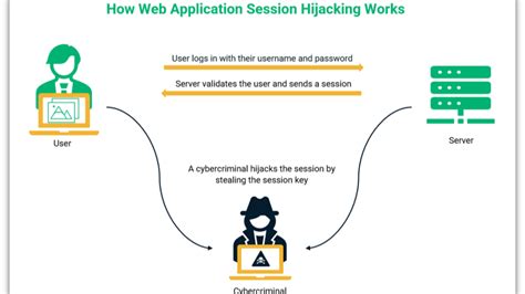 How To Prevent Wordpress Session Hijacking Attacks