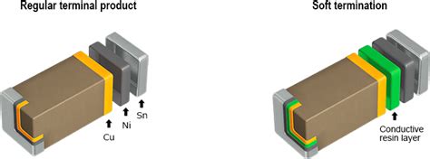 Tdk Explains Soft Termination On Capacitors Inductors And Chip Beads For Automotive