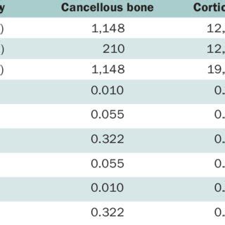Anisotropic Material Properties Of Bone Assigned To The Model Download Table