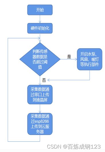基于stm32的智慧农业项目物联网专业毕设附送源码和文档材料学习路线stm32 智慧农业 百度云 Csdn博客