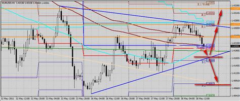 Eurusd Trends Forecasts And Implications Part 3 Trends Mql4