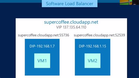 Networking Inter Vm Communication In A Single Cloud Service Server