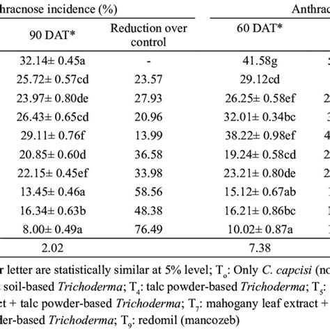 Efficacy Of Formulated Commercial Trichoderma And Medicinal Plants On