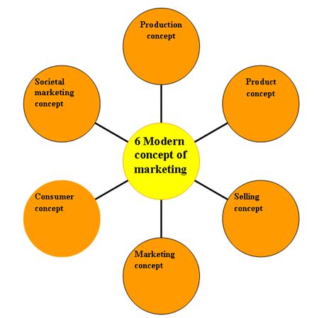 The Five Different Marketing Management Concepts The 5 Essential