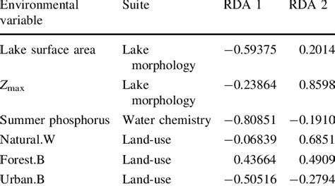 rda biplots scores for constraining environmental variables from 29