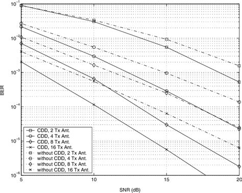 Figure 1 From Cyclic Delay Diversity For Single Carrier Cyclic Prefix