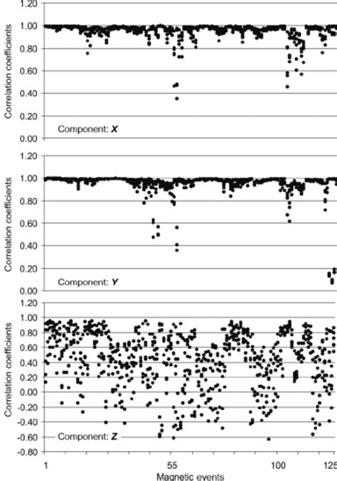 Cross Correlation Coefficients Calculated For Stations Ssl Grn Rdk Aqu Download Scientific