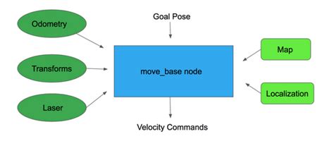 5 Move Base Node 7 Download Scientific Diagram