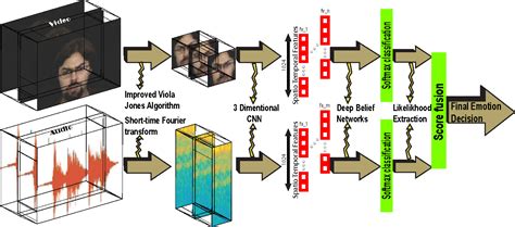 Figure 1 From Deep Spatio Temporal Features For Multimodal Emotion