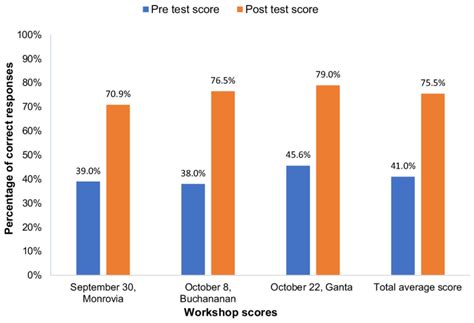 Bar Graph Displaying The Average Pre Test And Post Test Scores For The