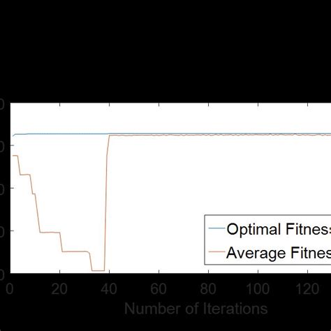 Fitness Curve Of Original Sample Parameter Optimization By Cuckoo