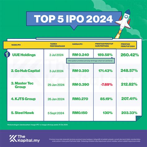 Top 5 Prestasi Ipo Bursa Malaysia Untuk Tahun 2024 The Kapital