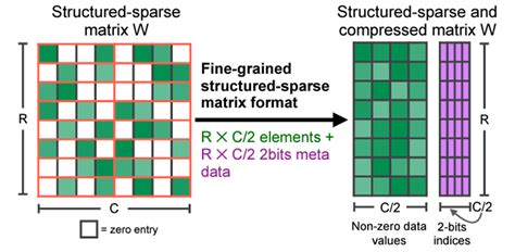 Accelerating Neural Network Training With Semi Structured 24 Sparsity Pytorch