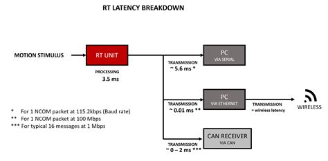 Timing With Rt Systems Oxts Support
