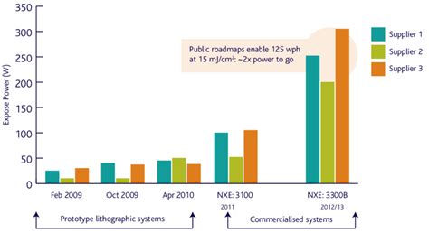 Appraising Suppliers Randd Progress Euv Power Sources 15 Download Scientific Diagram
