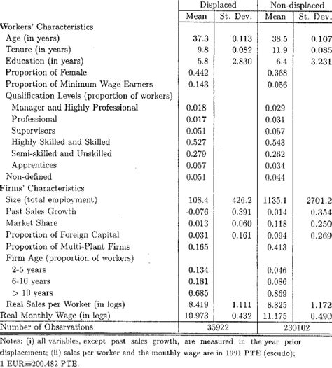 1 Sample Characteristics Means And Standard Deviations Download Table