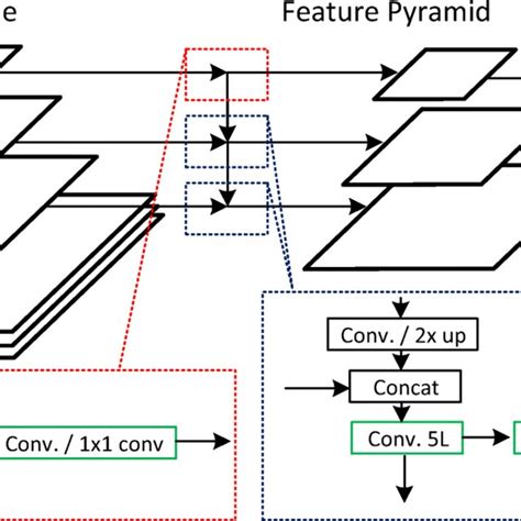 Architecture Of Feature Pyramid Network Fpn Download Scientific Diagram