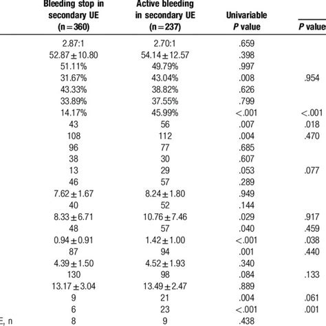Univariable Analysis And Multivariable Logistic Regression To Determine