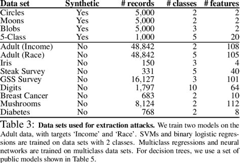 table 3 from stealing machine learning models via prediction apis