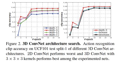 Notes：learning Spatiotemporal Features With 3d Convolutional Networks