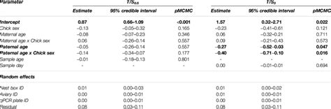 Results From Two Bayesian MCMC Linear Mixed Effects Models With Download Scientific Diagram