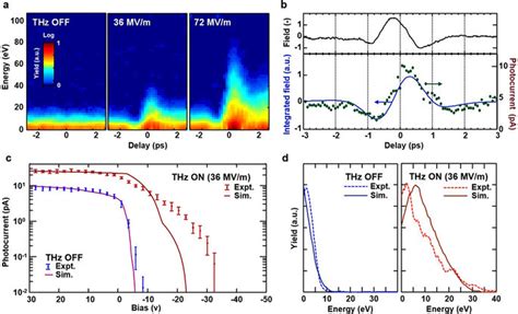 Experimental Evidence Of Terahertz Driven Electron Acceleration A Download Scientific
