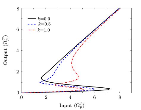 output field versus input field for different values of quantum