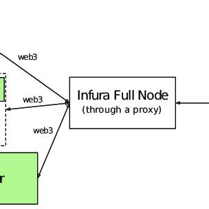 Architecture Of Our Proof Of Concept Realization And Interaction Download Scientific Diagram