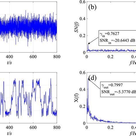 A B Waveform And Spectrum Of Signal 2 And C D Those Of The Output