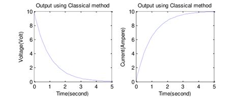 5 A Simulation Result For The Rl Circuit Using Tlm Method Download Scientific Diagram