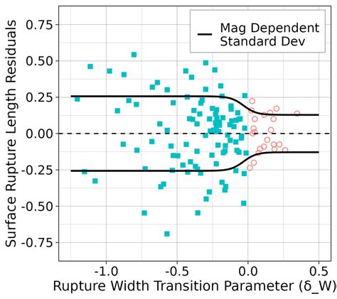 The Proposed Aleatory Standard Deviation For Model 1 Shown With The Download Scientific