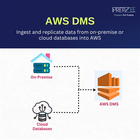Awsdms Databasemigration Datareplication Awsmigration